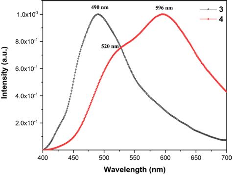 PL Emission Spectra Of Compounds 3 4 Monitored In Solid State Using