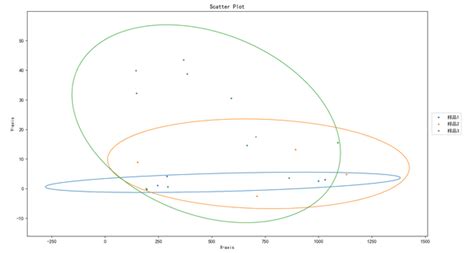 利用python绘制pca散点图（带置信椭圆） 知乎