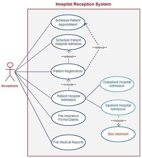 Use Case Diagram For Car Rental System