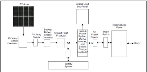 main components in a grid connected pv system with battery backup download scientific diagram