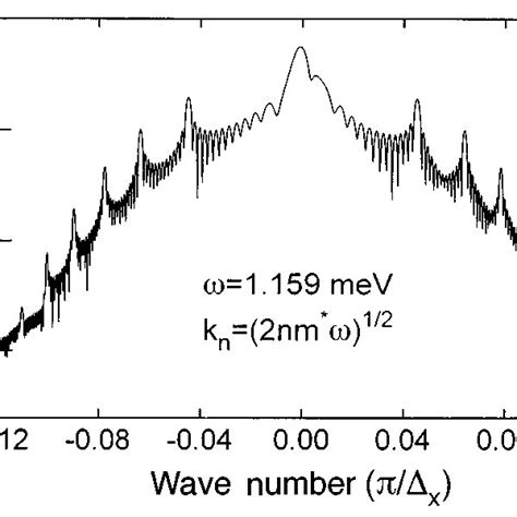 Square Of The Fourier Transform Of The Wave Function At T43 56 Ps Of A