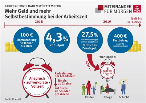 Einigung Im Tarifkonflikt Mehr Geld UND Selbstbestimmtere
