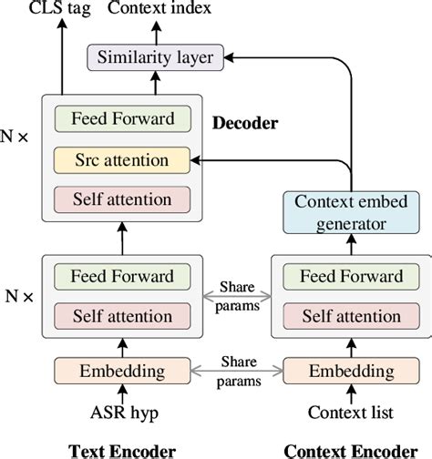 figure 2 from towards contextual spelling correction for customization of end to end speech