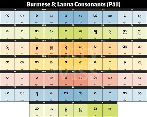 Burmese Alphabet Chart