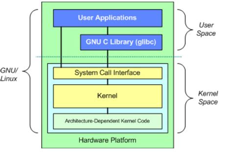 操作系统0 linux内核 小角龙的学习记录