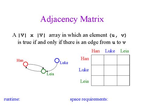 Triangle Adjacency Matrix
