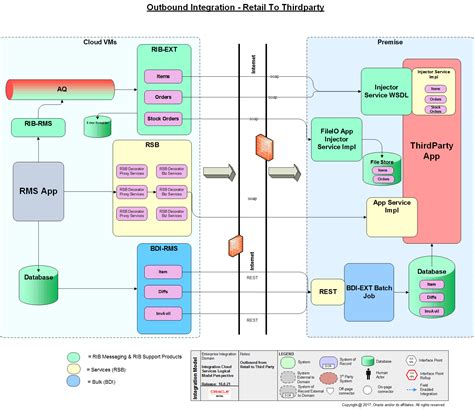 Rics Rd Party Integration Logical Models