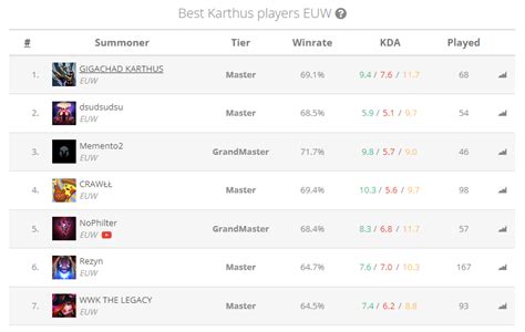 Karthus Build Guide Season 13 EUW Challenger In Depth Karthus