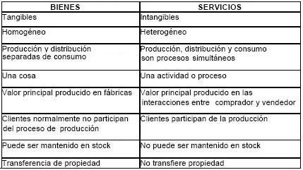 Cuadros Comparativos Diferencias Entre Bienes Y Servicios Cuadro