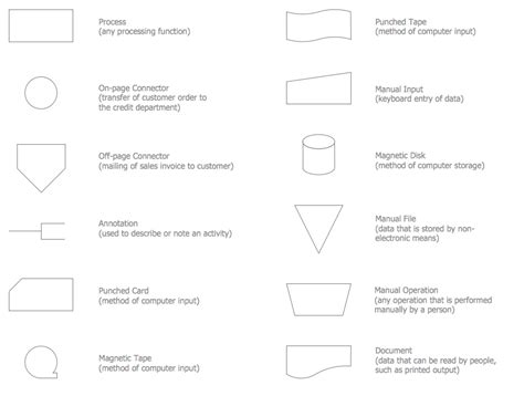 Standard Flowchart Symbols And Their Usage Basic Flowchart Symbols