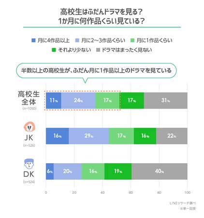 LINEリサーチ月に1作品以上のドラマを見ている高校生が半数以上好きなドラマのジャンルは恋愛ドラマが1位 LINE株式会社の