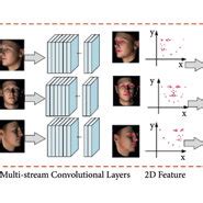 The Multistream Convolutional Neural Network Face Recognition Process