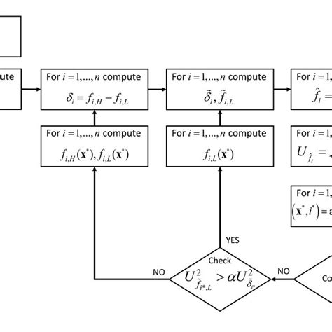 multi fidelity metamodel adaptive sampling procedure download scientific diagram