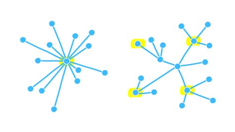 Centralization Organization