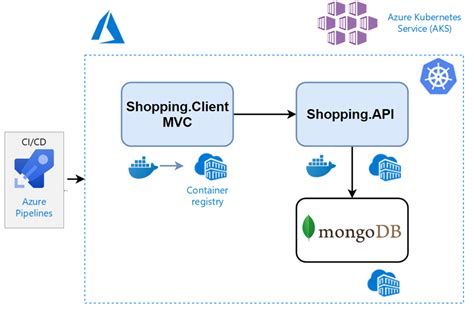 deploy microservices into cloud azure kubernetes service aks with using azure container