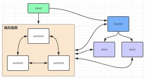 redis 集群如何能保证强一致性？ 知乎