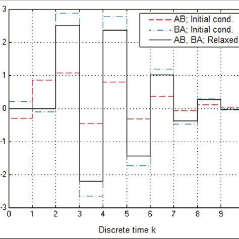 pdf commutativity of cascade connected discrete time linear time varying systems