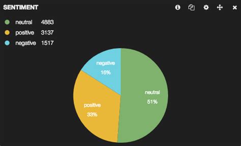 twitter sentiment analysis python docker elasticsearch kibana real python