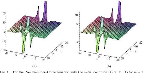 figure 1 from application of he s variational iteration method and adomian s decomposition