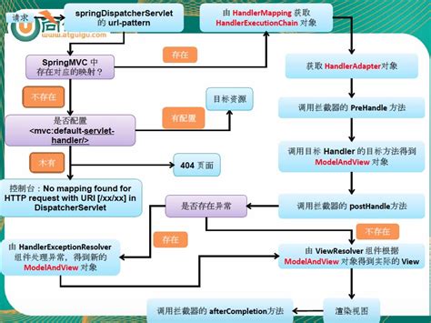 springmvc基础 运行流程图 怀旧家