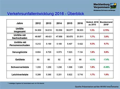 Mehr Unfälle weniger Tote dafür mehr Verletzte Gewerkschaft der