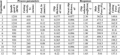 experimental data for turning of aisi 4340 steel using snmg 120408 thm download scientific