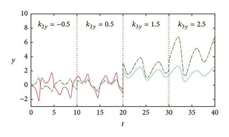 dynamic switched synchronization with dynamic scaling factors a x download scientific
