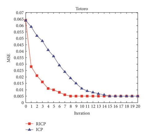 convergence curves of the registration error download scientific diagram