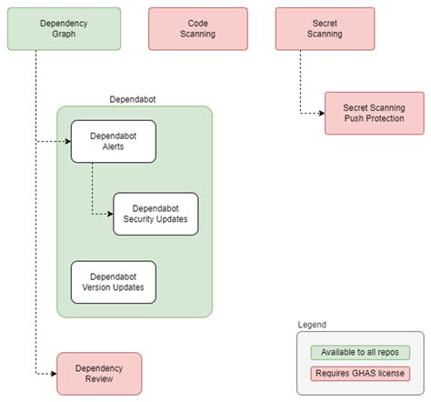 Github Advanced Security
