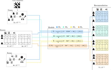 personalized hybrid educational recommender system using matrix factorization with user and item