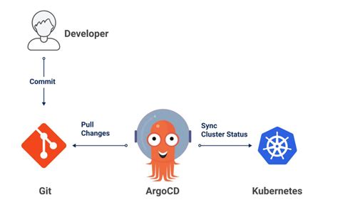 cloud native devops best practices 2 gitops openkruise cloneset openkruise