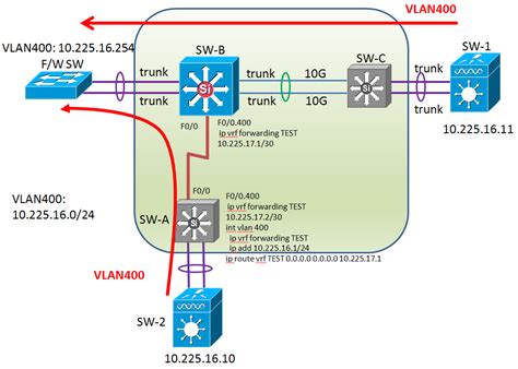 Using VRF To Span VLAN Separate Layer 2 Traffic Via A Layer 3 Switch