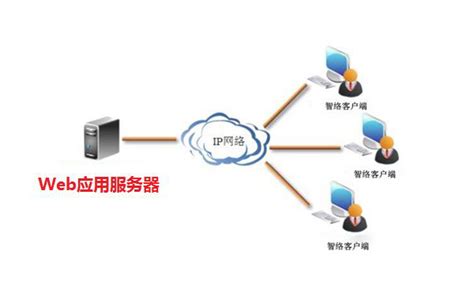 web应用服务器的基本含义 web应用服务器的种类 知识库 新睿云