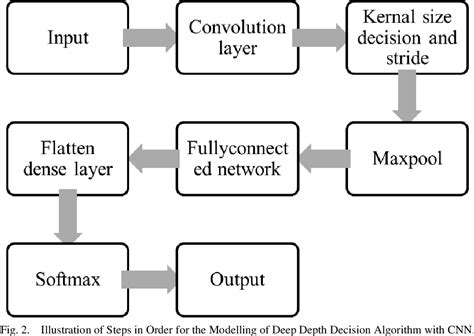 figure 2 from design and implementation of deep depth decision algorithm for complexity