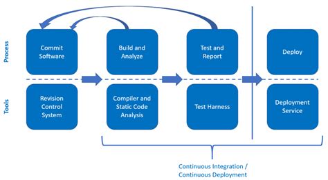 developing an embedded software build pipeline beningo embedded group