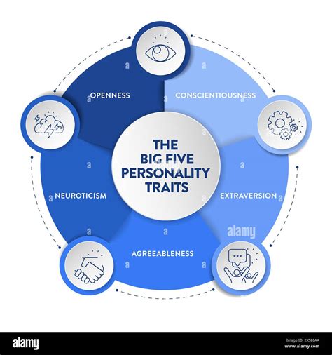 Big Five Personality Traits Or OCEAN Infographic Has 4 Types Of