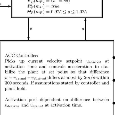controller design setting download scientific diagram