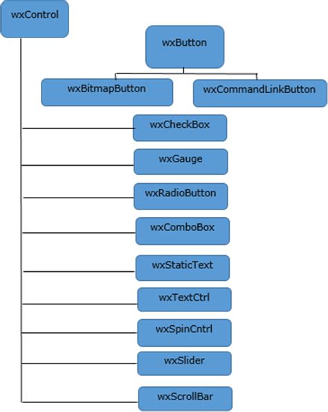wxpython 主要类 wxpython 教程