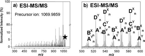 A Esi Q Tof Tandem Mass Spectrum Of The Sodiated Pei Parent Peak With