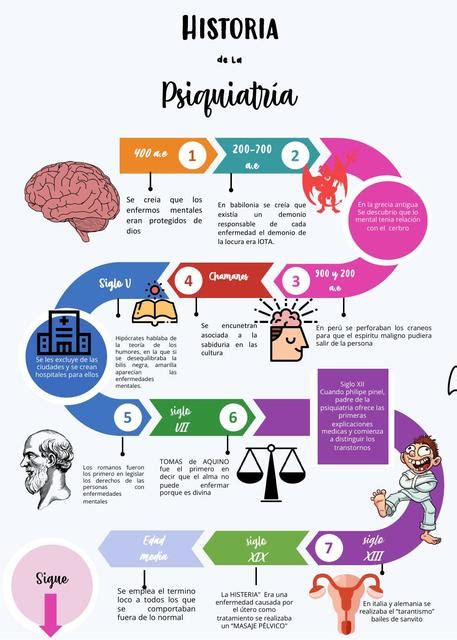 Linea Del Tiempo Historia De La Psiquiatria Y Salud Mental Kulturaupice