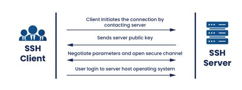 what is secure shell ssh how does secure shell work