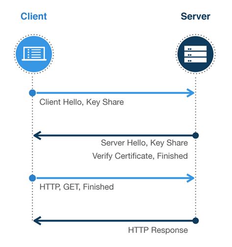 What Is Transport Layer Security Tls Prosec Gmbh