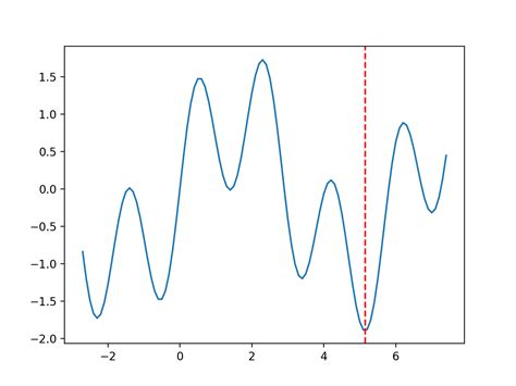 one dimensional 1d test functions for function optimization