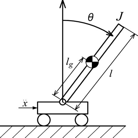 simulation model of inverted pendulum download scientific diagram