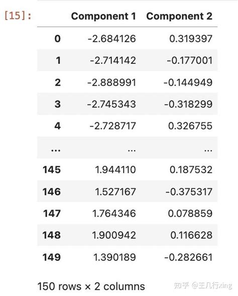 【python 机器学习】pca 主成份分析快速降维 探索性画图 聚类建模 知乎