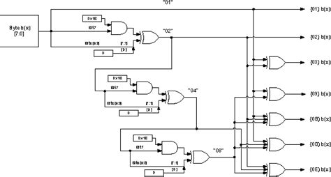 figure 1 from high throughput parallelized 128 bit aes encryption in a resource limited fpga