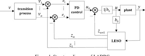 modeling and simulation of linear active disturbance rejection controller in simulink semantic