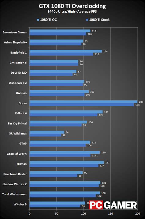 How To Overclock Your Graphics Card PC Gamer