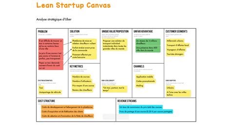 Lean Startup Canvas Exemple Draft Io