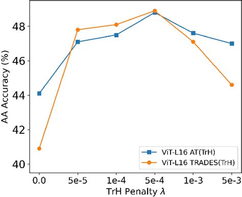 figure 3 from improving robust generalization by direct pac bayesian bound minimization
